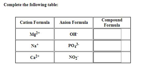 Solved Complete the following table: Compound Formula Cation | Chegg.com