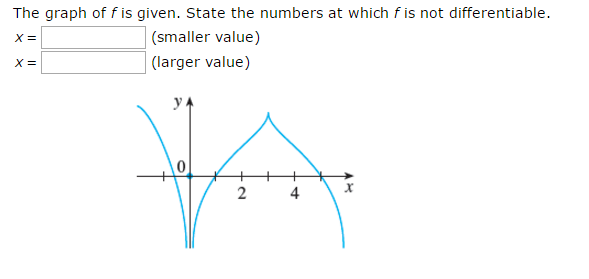 Solved The graph of f is given. State the numbers at which f | Chegg.com