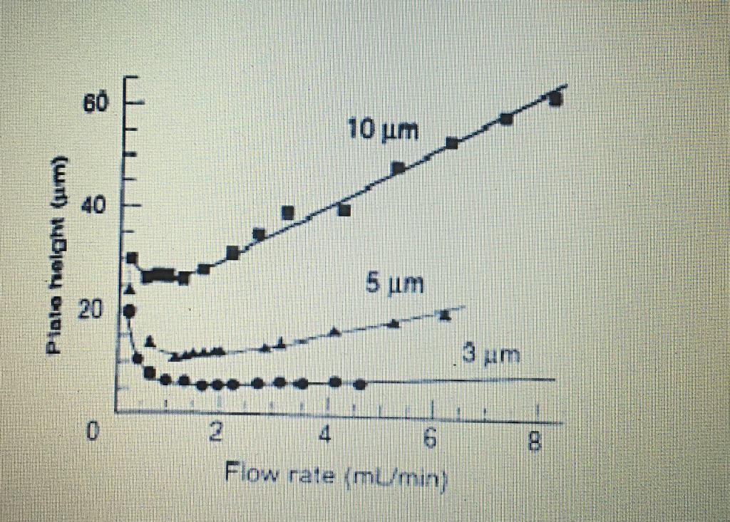 Solved Consider the following experimental data collected | Chegg.com