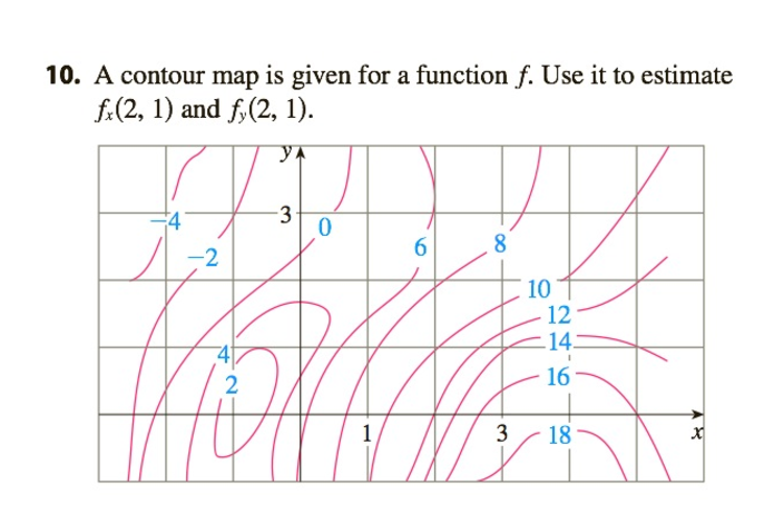Solved contour map is given for a function f. Use it to | Chegg.com