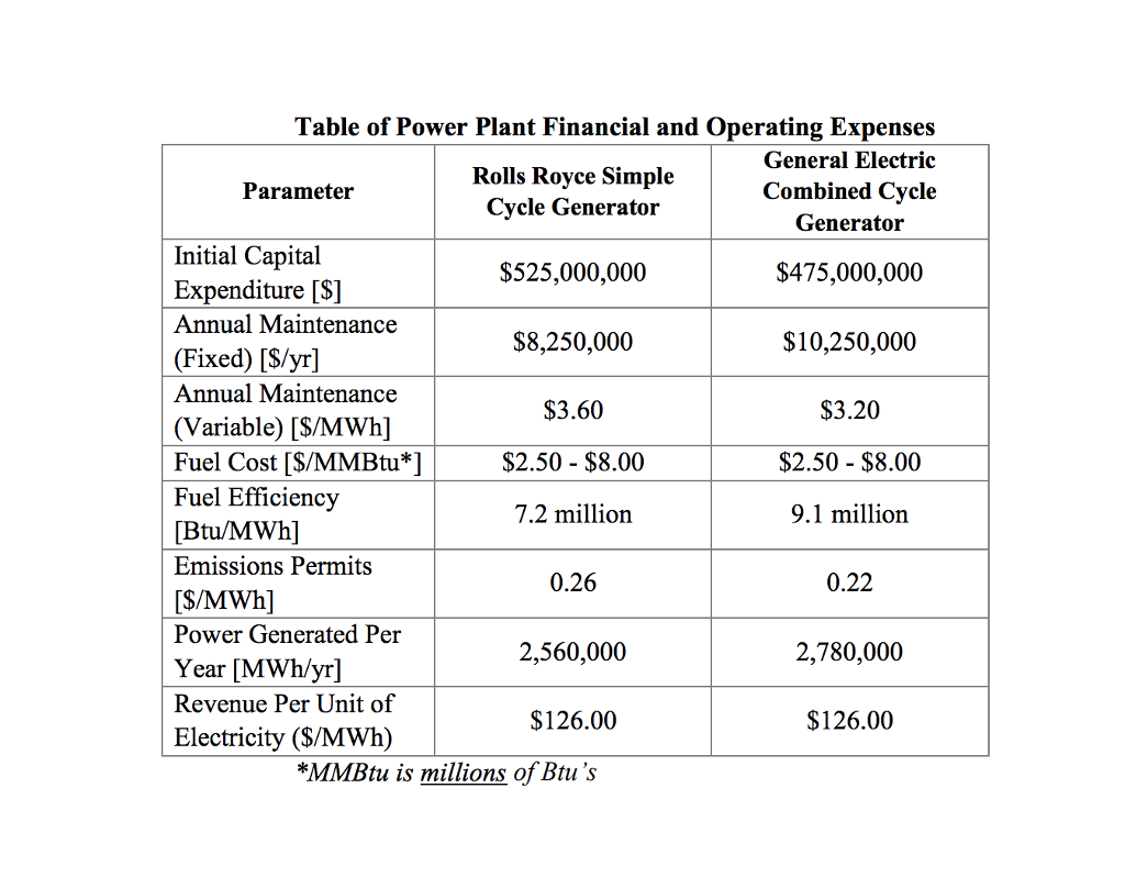 Solved Table of Power Plant Financial and Operating Expenses | Chegg.com