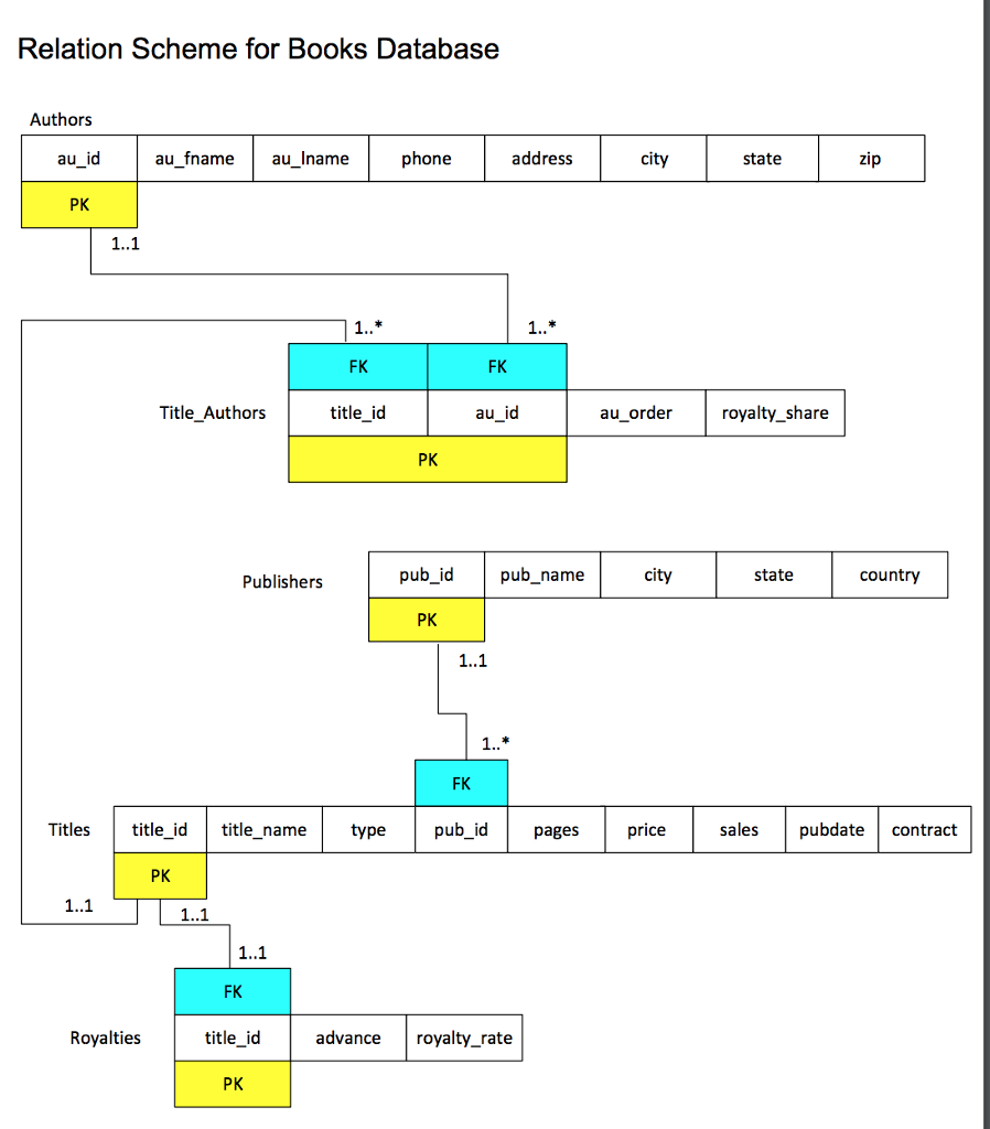 Solved Relation Scheme for Books Database Authors au id au | Chegg.com