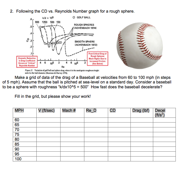 Following the CD vs. Reynolds Number graph for a | Chegg.com
