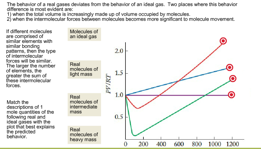 Solved The behavior of a real gases deviates from the | Chegg.com