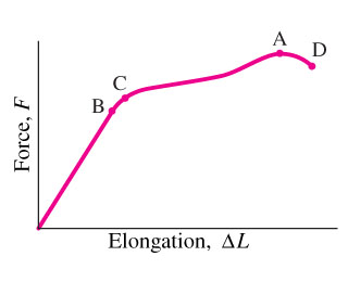 Solved 1) The figure shows the applied force versus | Chegg.com