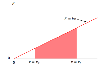 Solved 1) The following graph shows how a constant force, in | Chegg.com