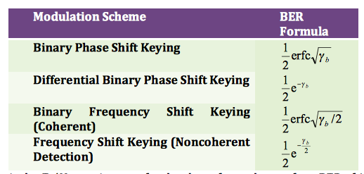 Solved The Q-function that describes the error probability | Chegg.com