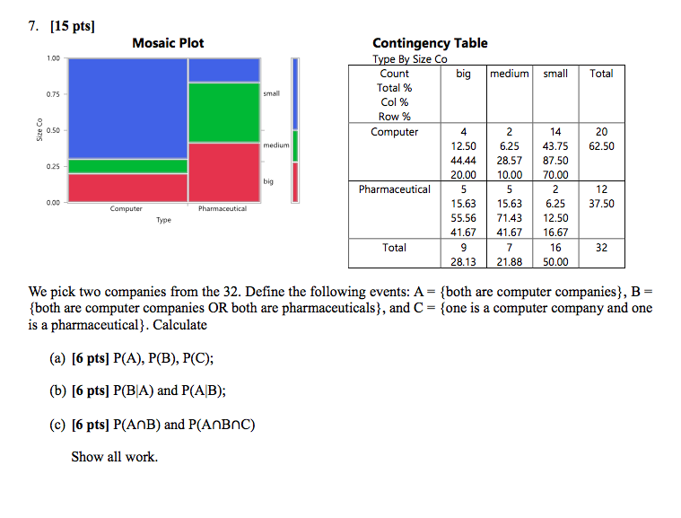 Solved 7. [15 pts] Mosaic Plot Contingency Table Type By | Chegg.com
