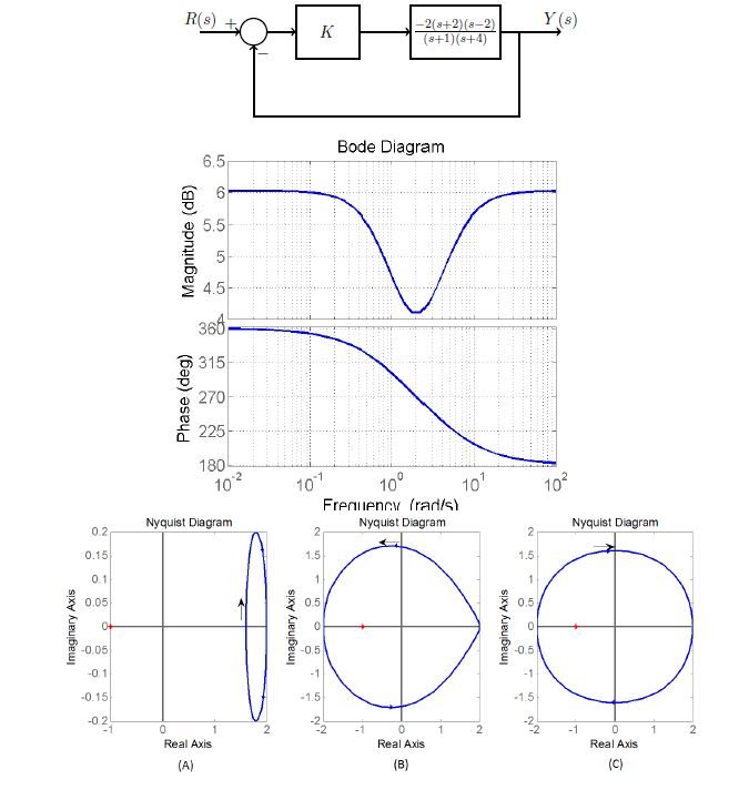 Solved A unity gain feedback system with K = 1 and its Bode | Chegg.com