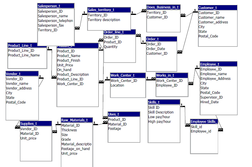 Solved Salesperson t Sales territory t Salesperson ID | Chegg.com