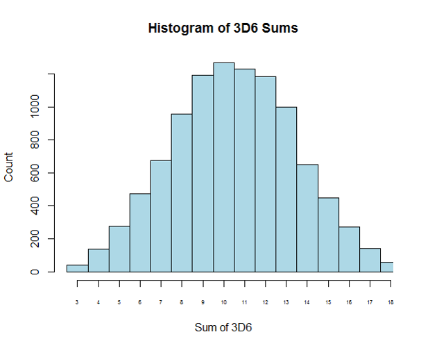 Solved Look at the histogram. Each bar represents the | Chegg.com