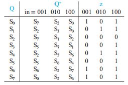 Solved Optimize the following Mealy FSM using an implication | Chegg.com