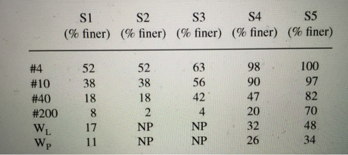 Solved Determine the USCS group symbol and names for S1 and | Chegg.com
