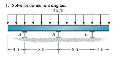 Solved Solve for the moment diagram. | Chegg.com