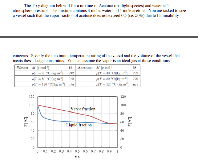 Solved The T-xy diagram below if for a mixture of Acetone | Chegg.com