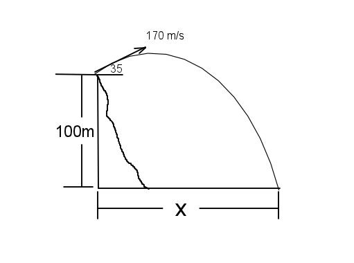 Solved A Projectile Is Fired From The Edge Of A 100 M Cliff