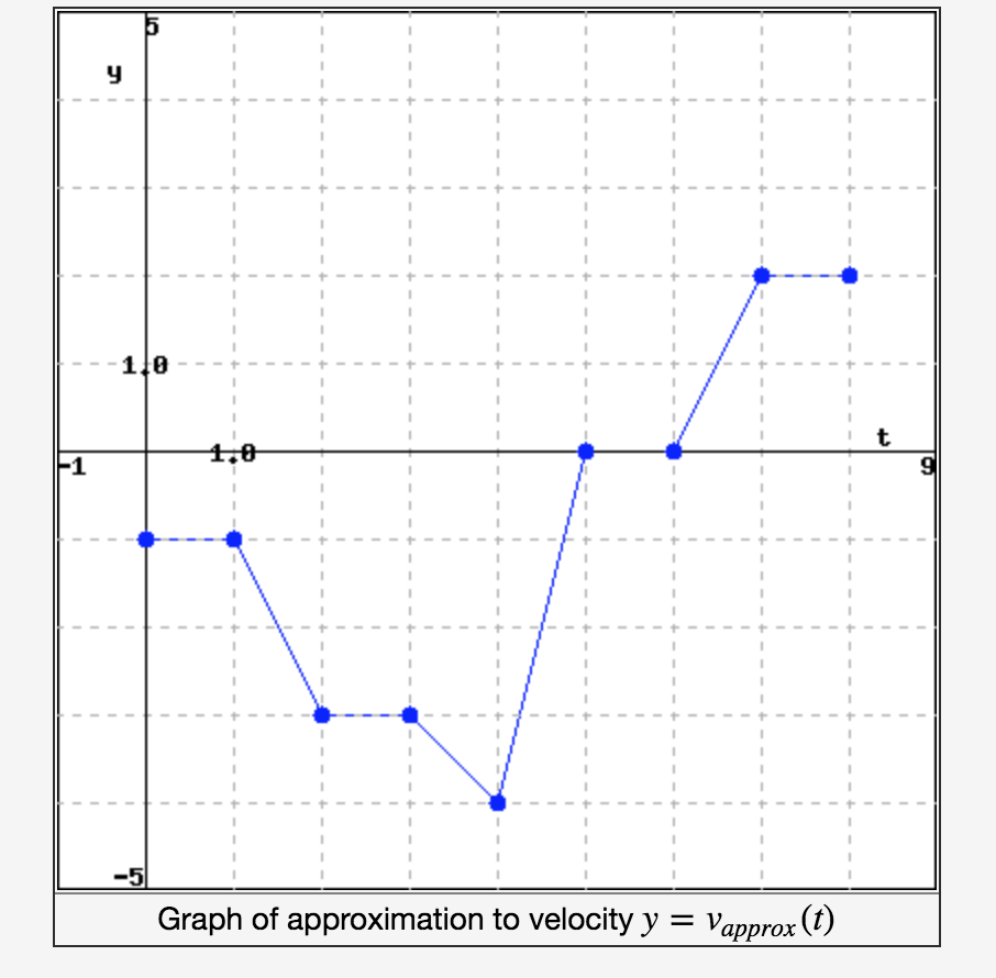Solved 1 point) The velocity of an object was measured using | Chegg.com