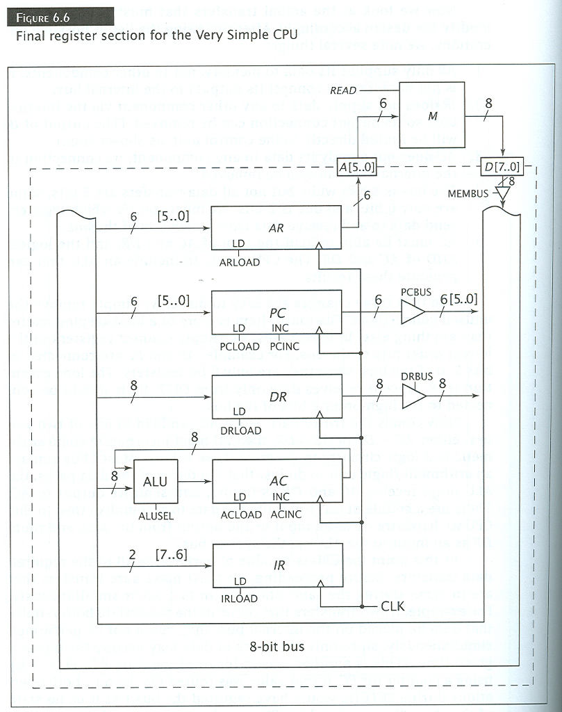 A CPU with the same registers as the Very Simple CPU, | Chegg.com