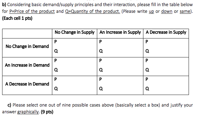 Solved b) Considering basic demand/supply principles and | Chegg.com