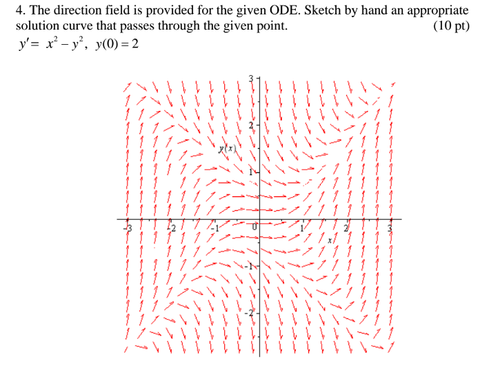 Solved The direction field is provided for the given ODE. | Chegg.com