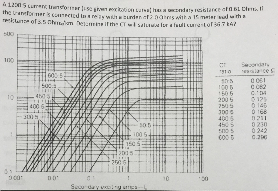 Solved A 1200:5 c urrent transformer (use given excitation | Chegg.com