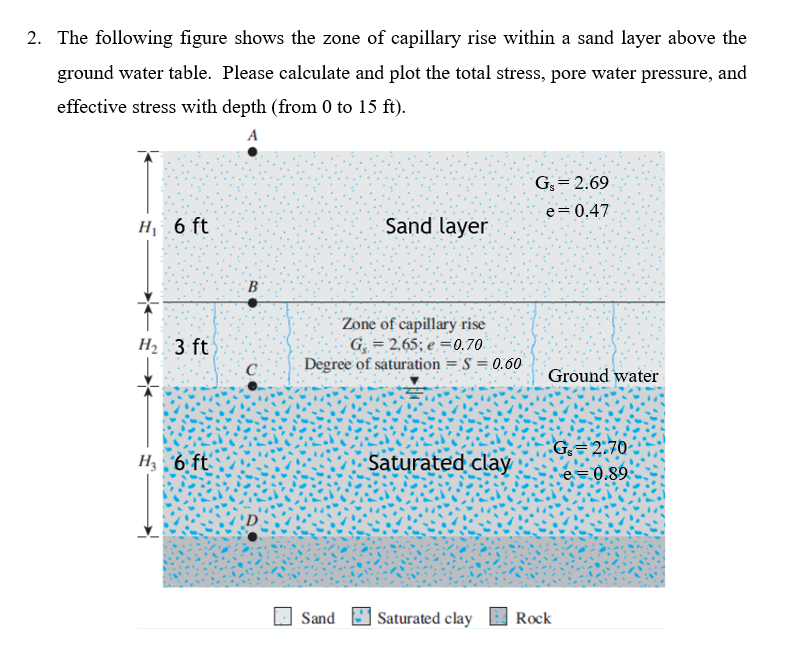 Solved 2. The following figure shows the zone of СарШау rise | Chegg.com