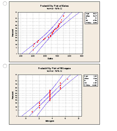 Solved Which of the normal probability plots below indicates | Chegg.com