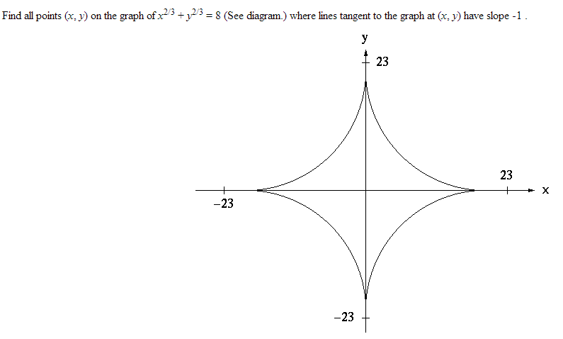 Solved Find all points (x, y) on the graph of x23 v23 8 (See | Chegg.com
