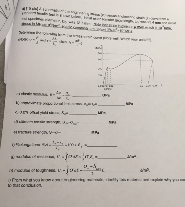 Solved A schematic of the engineering stress (sigma) versus | Chegg.com