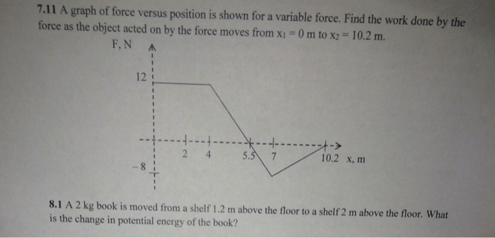 Solved A graph of force versus position is shown for a | Chegg.com