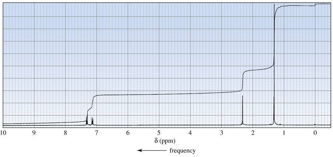 Solved The 1H NMR spectrum of a compound which has | Chegg.com