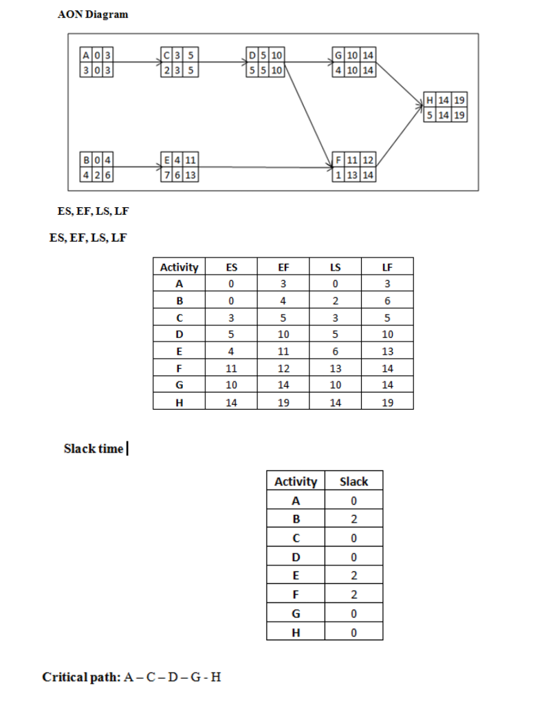 Solved How many weeks does it take to complete the project | Chegg.com