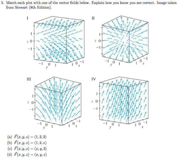 Solved 5. Match each plot with one of the vector fields | Chegg.com