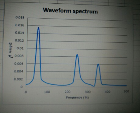 Solved Estimate the total harmonic distortion [THD] | Chegg.com