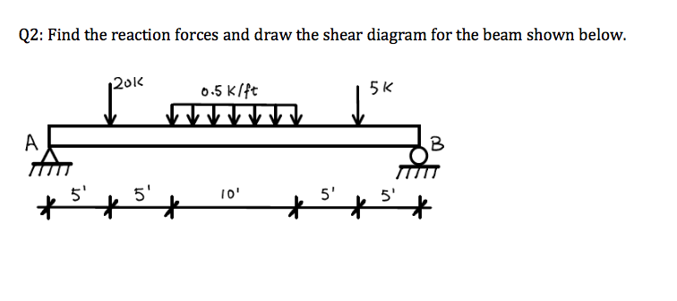 Solved Find the reaction forces and draw the shear diagram | Chegg.com