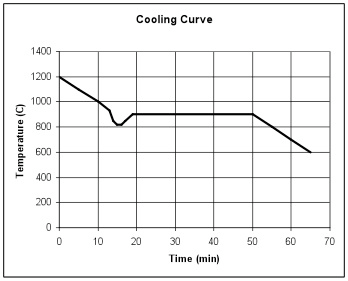 What is the pouring temperature? What is the | Chegg.com