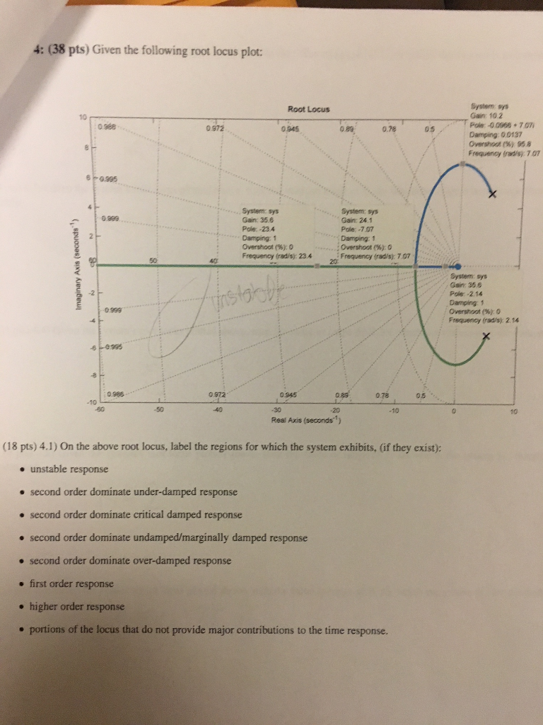 Solved 4: (38 pts) Given the following root locus plot: Root | Chegg.com