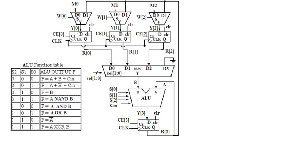 Solved Your top level design should have M0, M1, M2 and Cin | Chegg.com