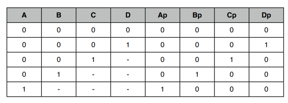 Solved The Truth Table For A 4 Input Priority Function Is 5859