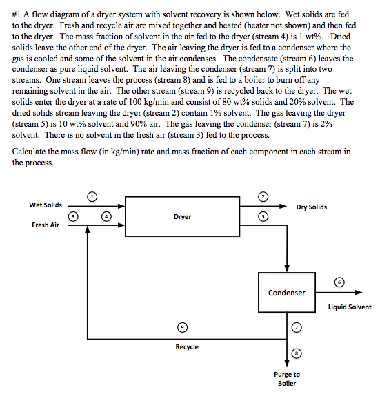 Solved #1 A flow diagram of a dryer system with solvent | Chegg.com