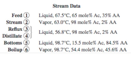 Solved A mixture containing 65.0 mole% acetone (Ac) and the | Chegg.com