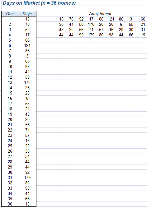 Solved The table shows the number of days on the market for | Chegg.com