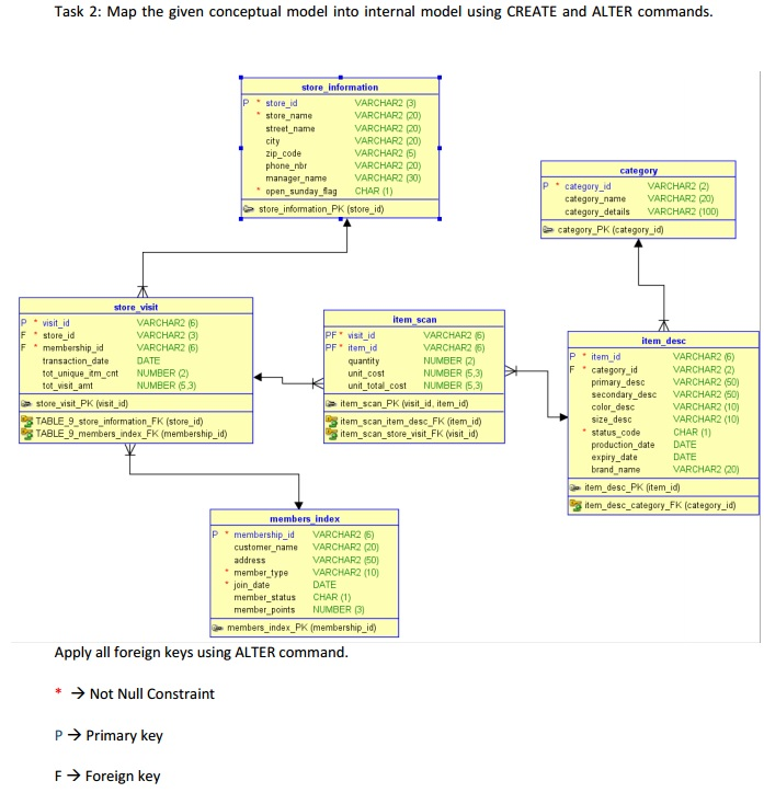 Solved Task 2: Map the given conceptual model into internal | Chegg.com