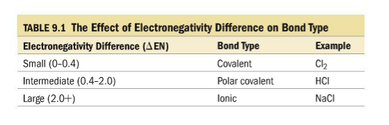 Solved Part A Using the electronegativities for the elements | Chegg.com