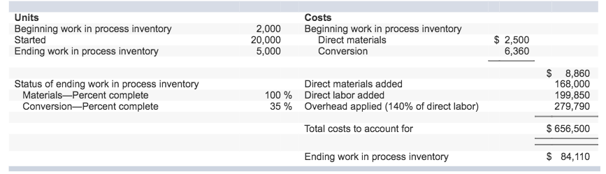 Solved Exercise 16-16 Weighted average: Process cost summary | Chegg.com Solved Exercise 16-16 Weighted average: Process cost summary | Chegg.com