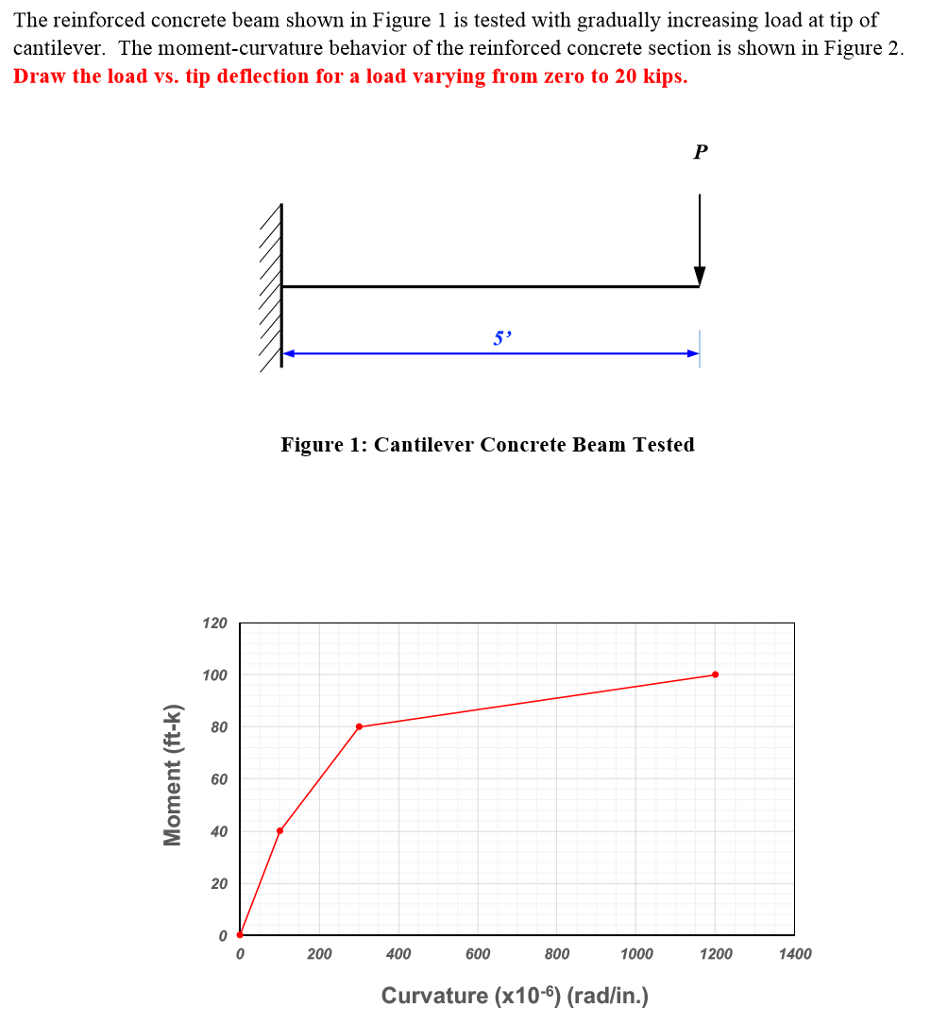 Solved The reinforced concrete beam shown in Figure 1 is | Chegg.com