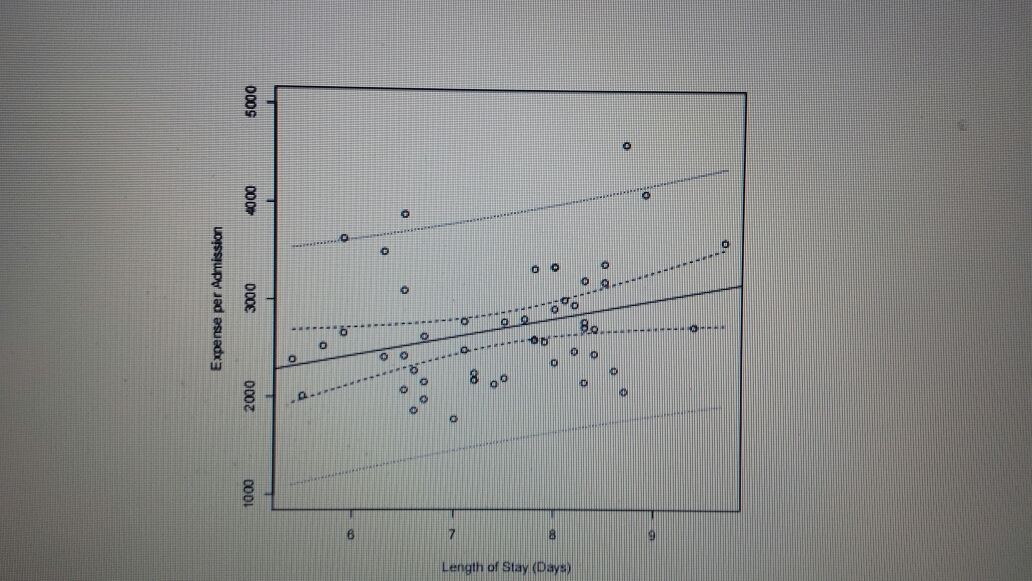 Solved The following scatterplot shows the relationship | Chegg.com
