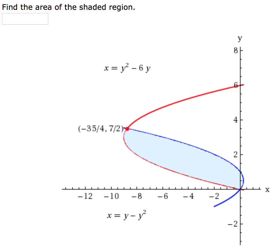 Solved Consider the following shaded region. Find the area S | Chegg.com