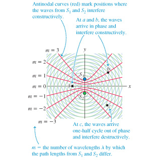 Solved The figure below shows the wave pattern produced by | Chegg.com