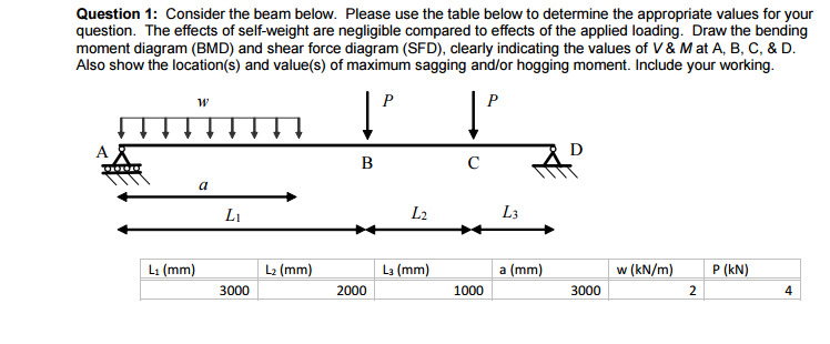 Solved Consider the beam below. Please use the table below | Chegg.com